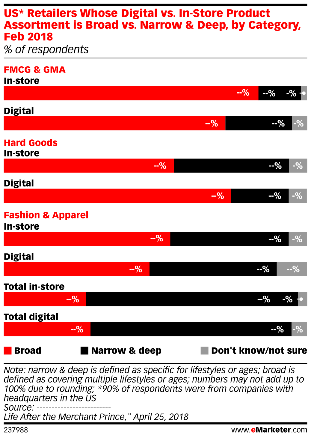 US* Retailers Whose Digital vs. In-Store Product Assortment is Broad vs ...