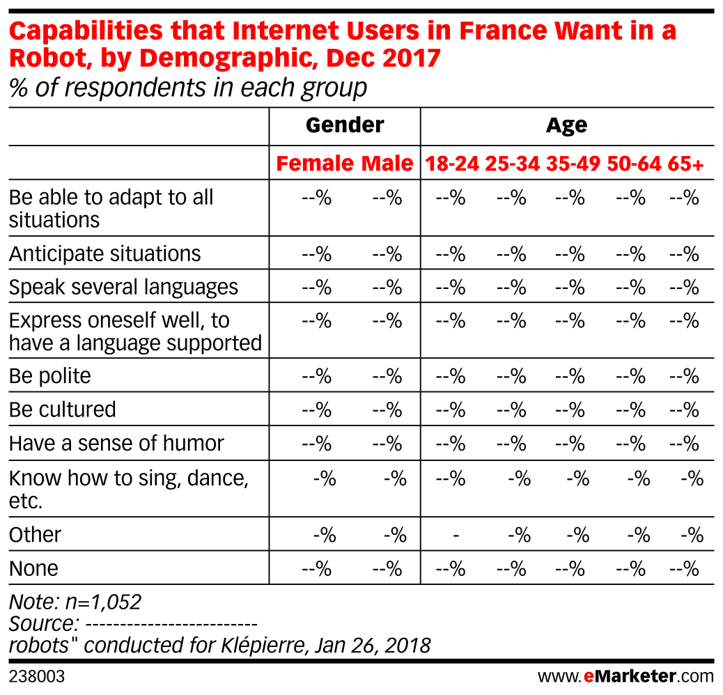 Capabilities that Internet Users in France Want in a Robot, by ...