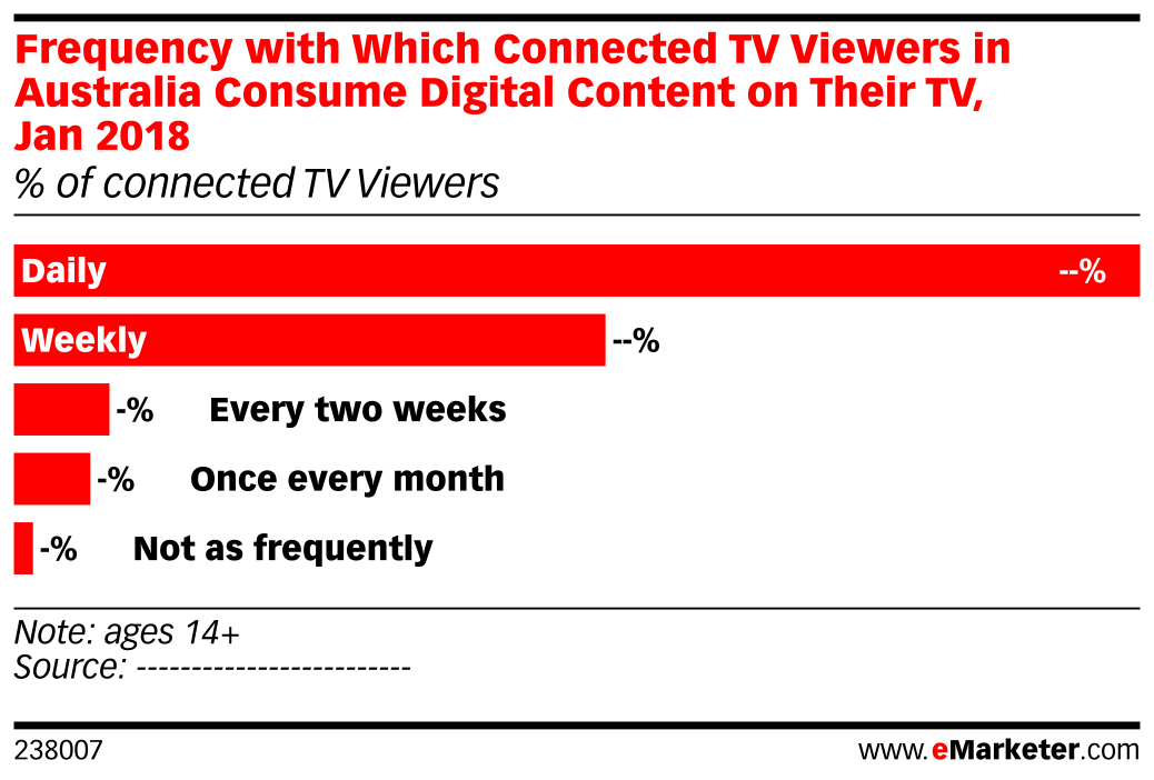 Frequency with Which Connected TV Viewers in Australia Consume Digital ...