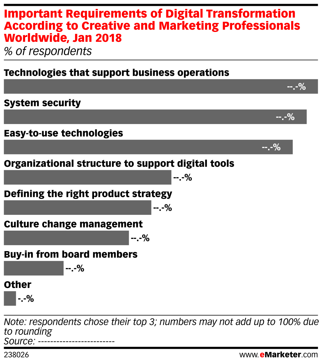 Important Requirements of Digital Transformation According to Creative ...
