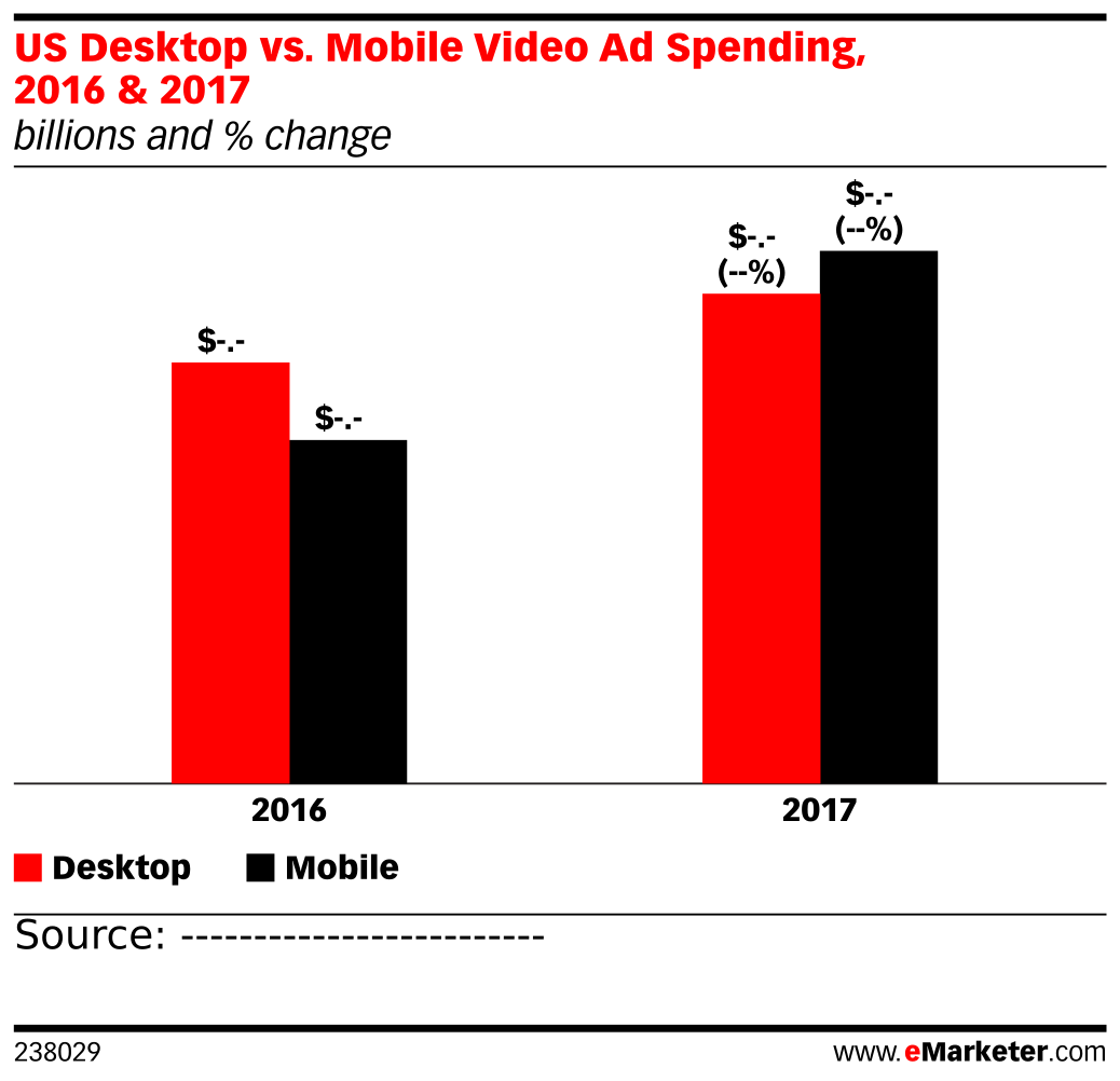 US Desktop vs. Mobile Video Ad Spending, 2016 & 2017 (billions and ...