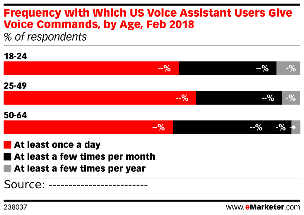 Frequency with Which US Voice Assistant Users Give Voice Commands, by ...