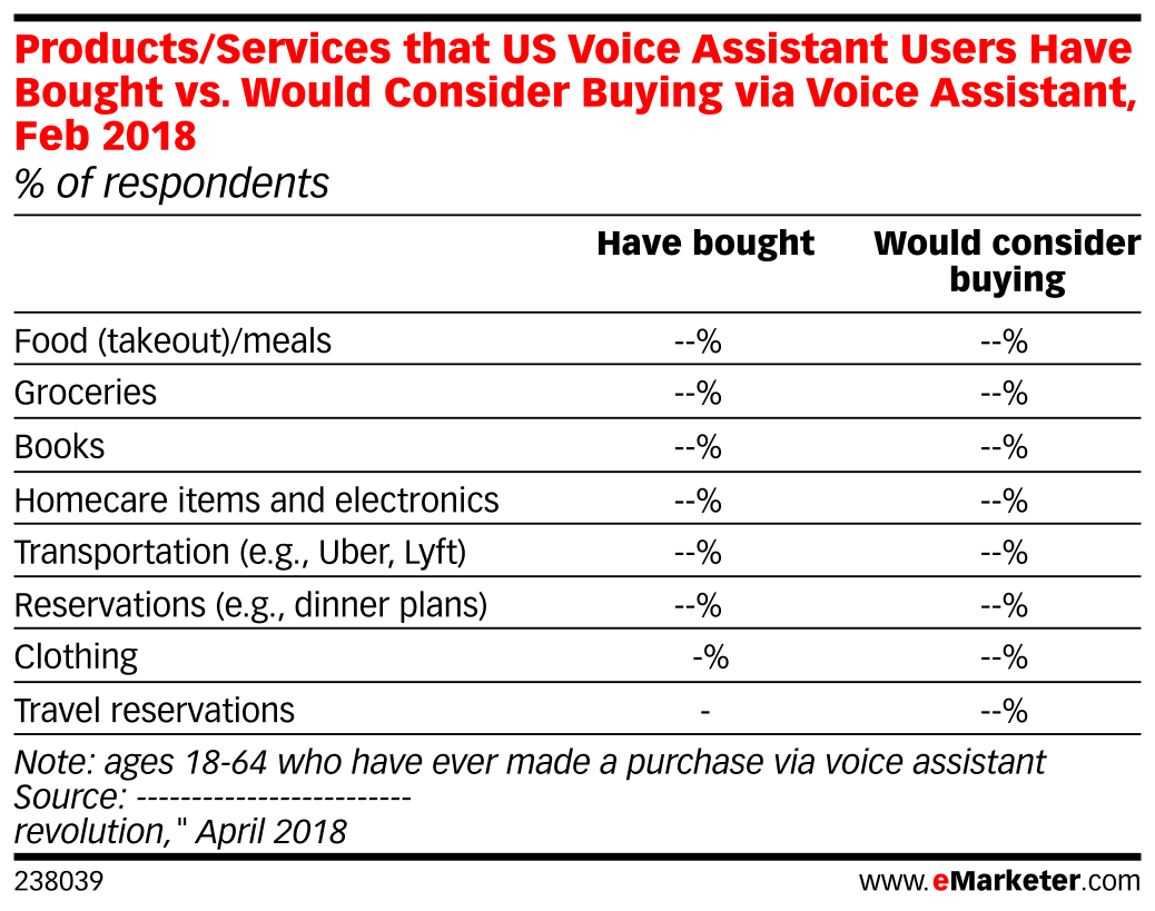 Products/Services that US Voice Assistant Users Have Bought vs. Would ...