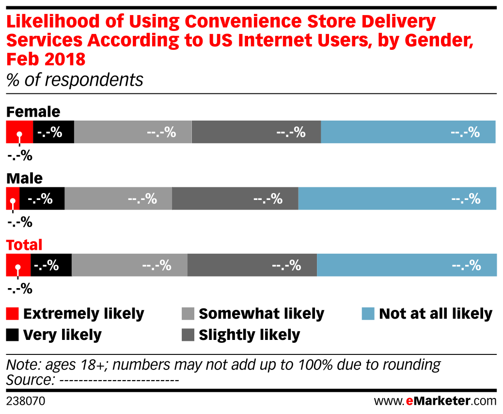 Likelihood of Using Convenience Store Delivery Services According to US ...