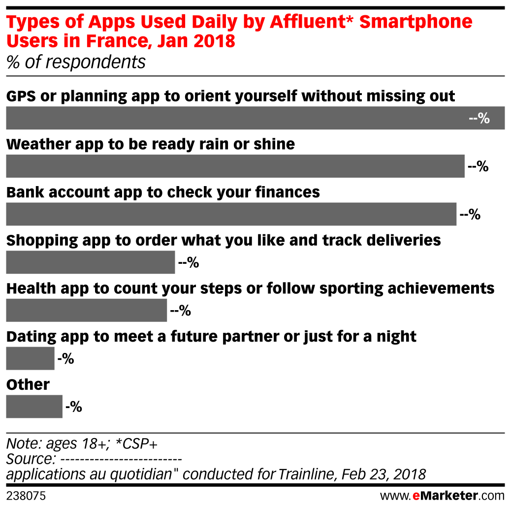Types of Apps Used Daily by Affluent* Smartphone Users in France, Jan ...