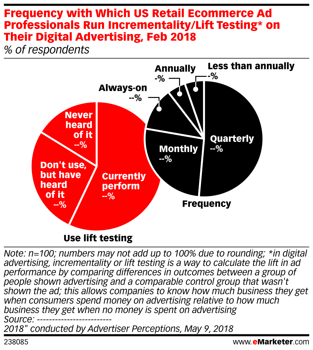 Frequency with Which US Retail Ecommerce Ad Professionals Run ...