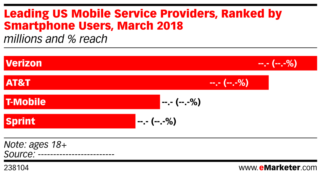 Leading US Mobile Service Providers, Ranked by Smartphone Users, March ...