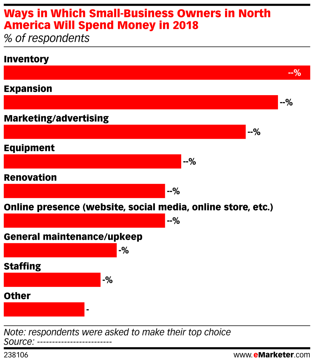 Ways in Which Small-Business Owners in North America Will Spend Money ...