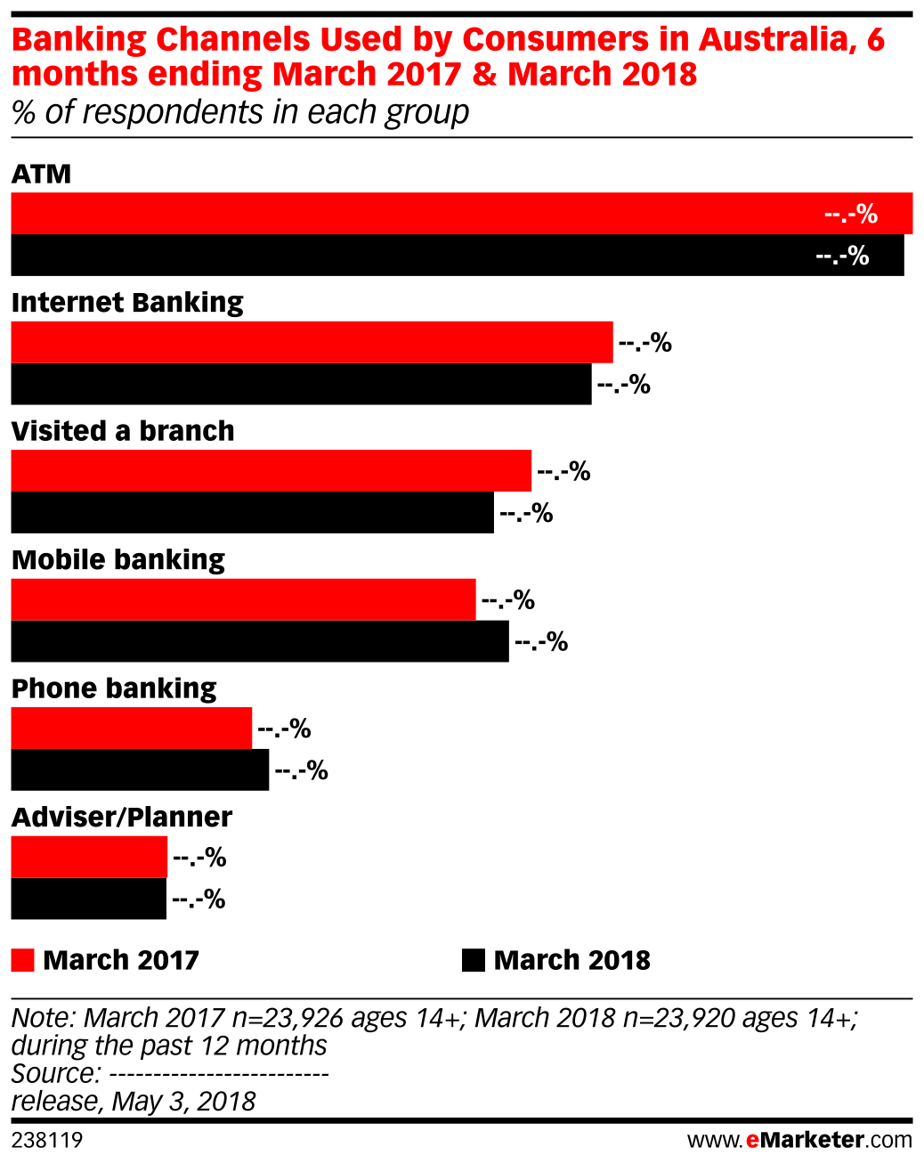 Banking Channels Used by Consumers in Australia, March 2017 & March ...