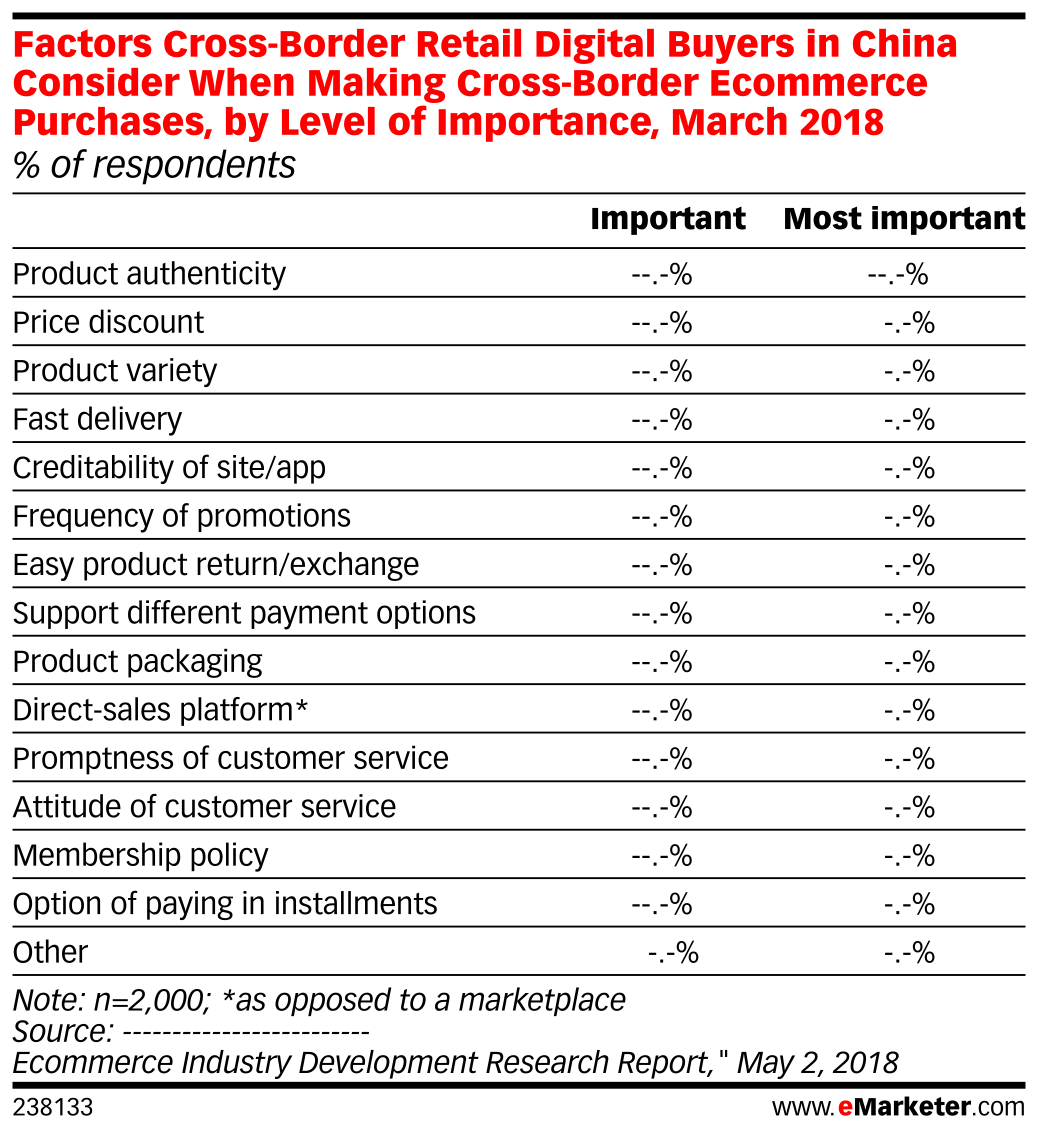 Factors Cross-Border Retail Digital Buyers in China Consider When ...