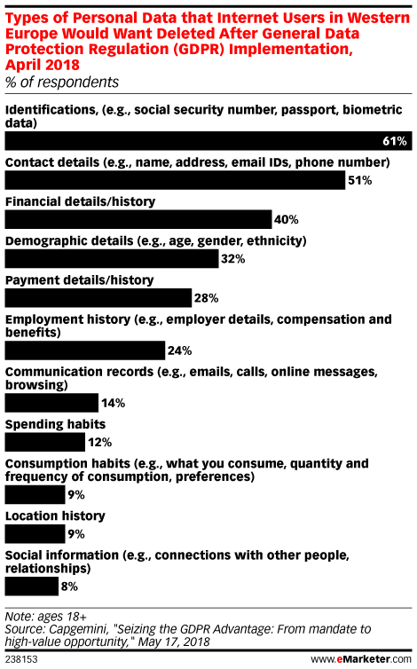 Types of Personal Data that Internet Users in Western Europe Would Want ...
