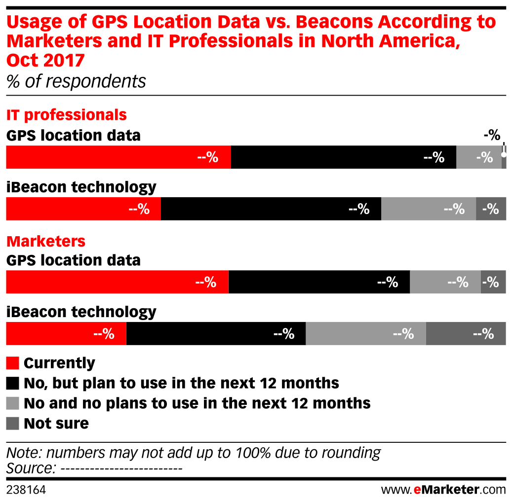 Usage of GPS Location Data vs. Beacons According to Marketers and IT ...