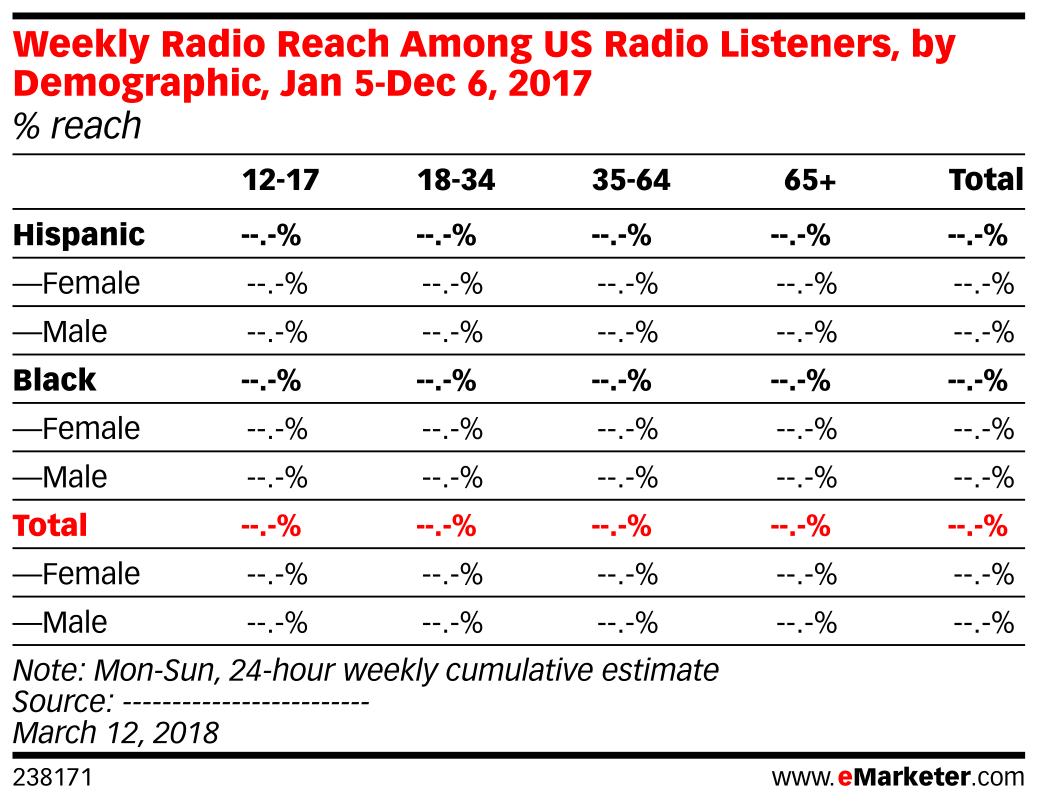 Weekly Radio Reach Among US Radio Listeners, by Demographic, Jan 5-Dec ...
