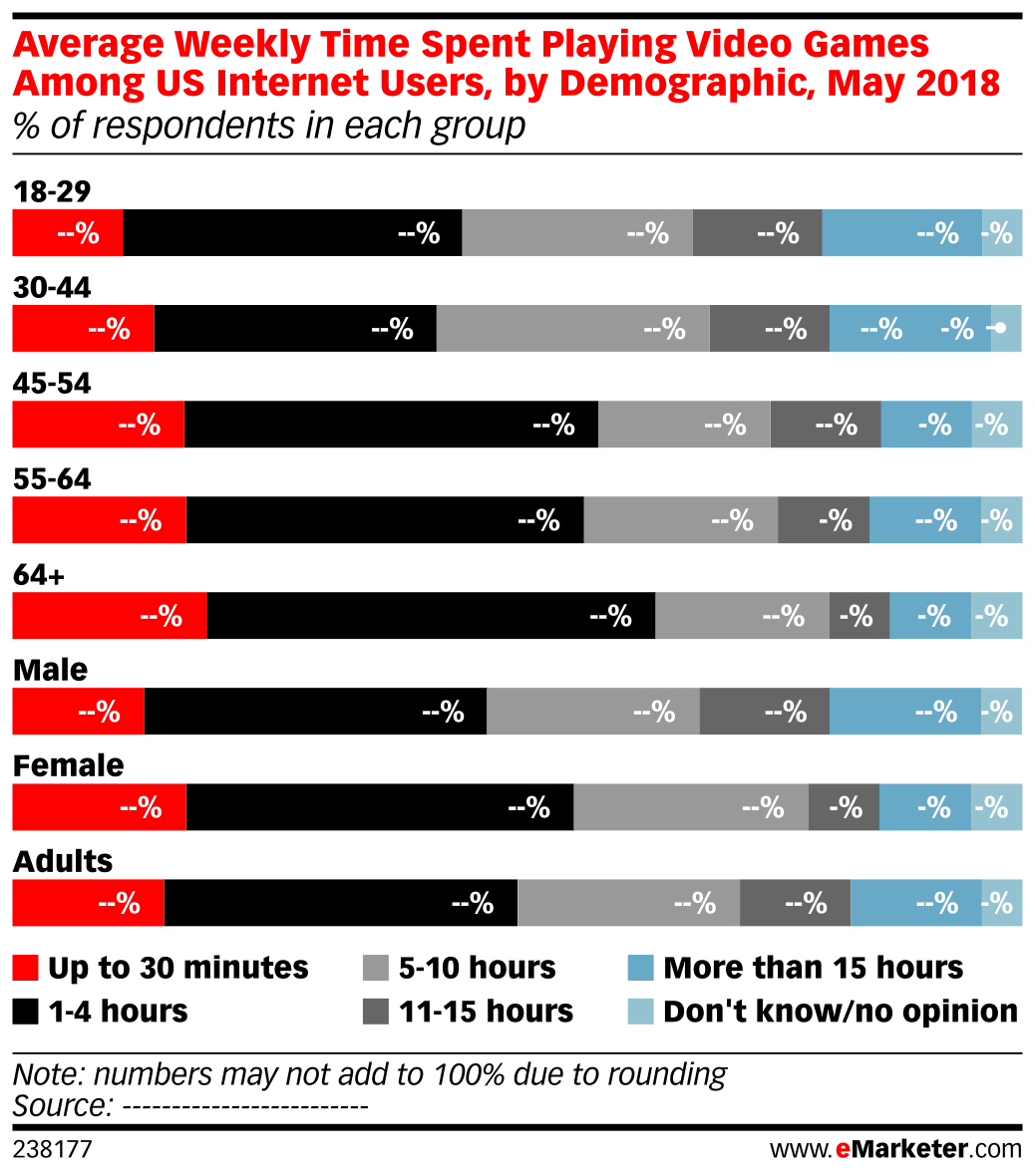Average Weekly Time Spent Playing Video Games Among US Internet Users ...