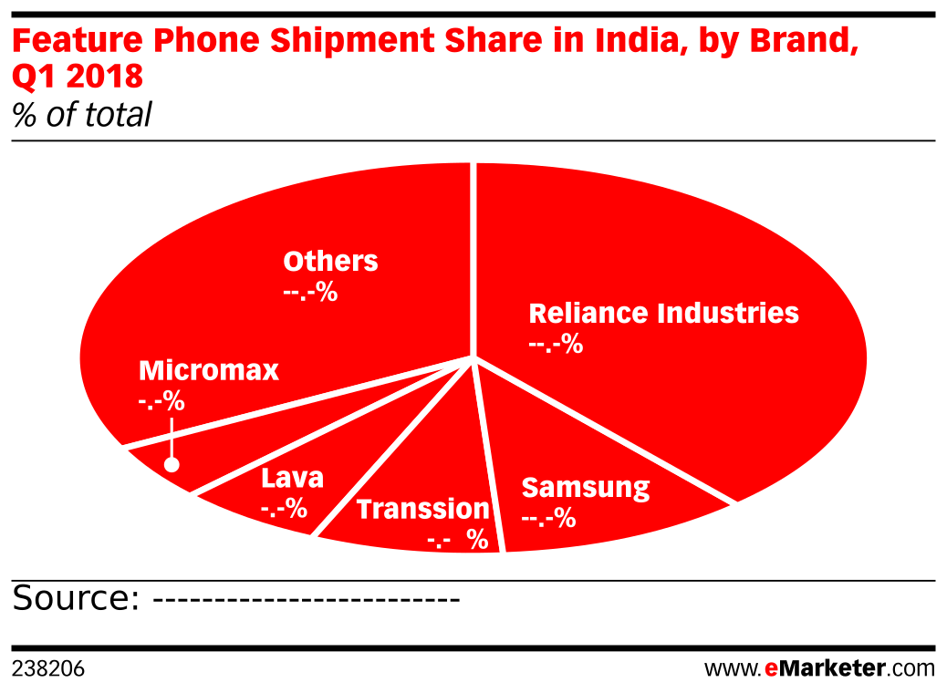 Feature Phone Shipment Share in India, by Brand, Q1 2018 (% of total ...