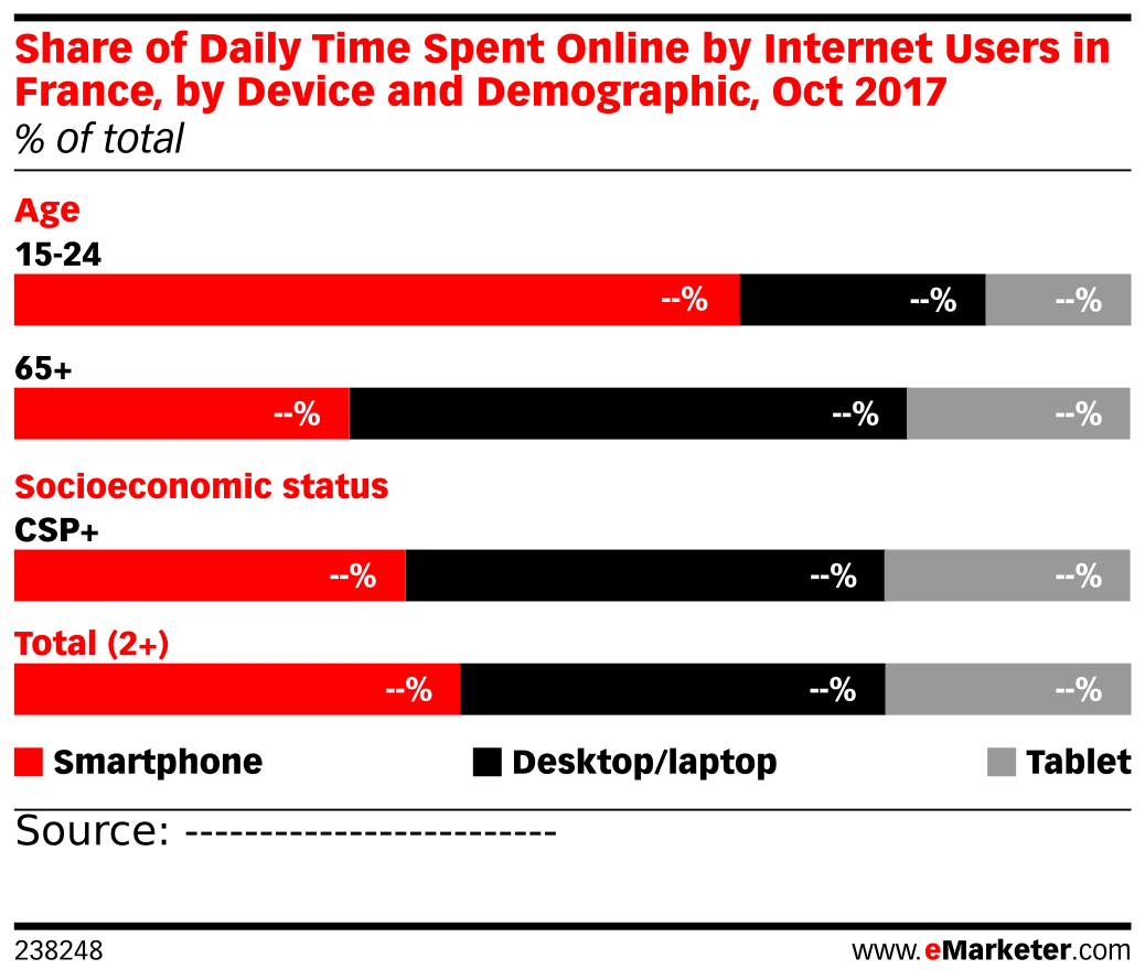 Share of Daily Time Spent Online by Internet Users in France, by Device ...