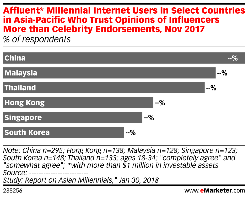 Affluent* Millennial Internet Users in Select Countries in Asia-Pacific Who Trust Opinions of ...