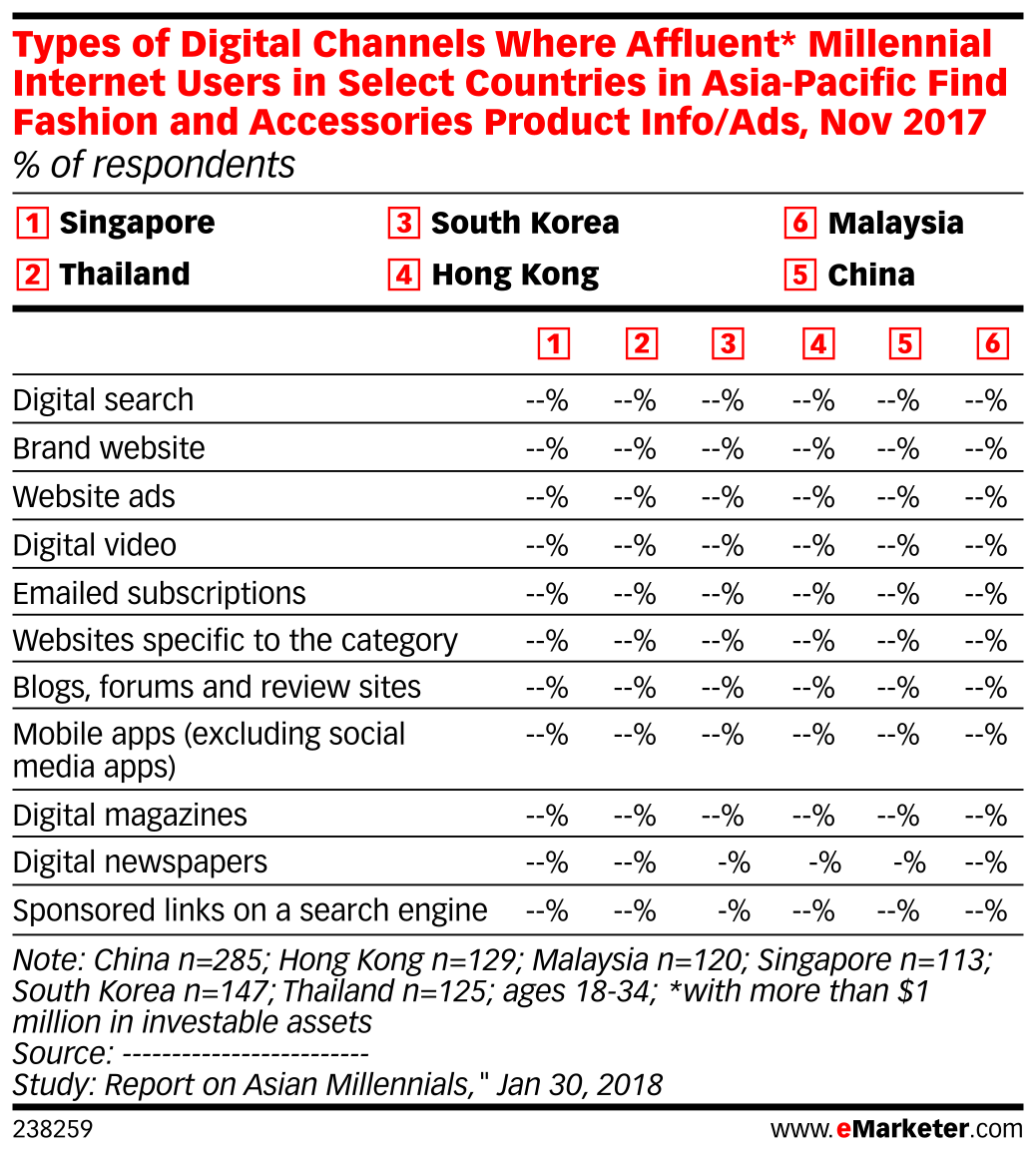 Types of Digital Channels Where Affluent* Millennial Internet Users in Select Countries in Asia ...