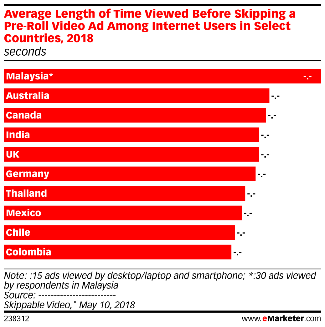 Average Length of Time Viewed Before Skipping a Pre-Roll Video Ad Among ...