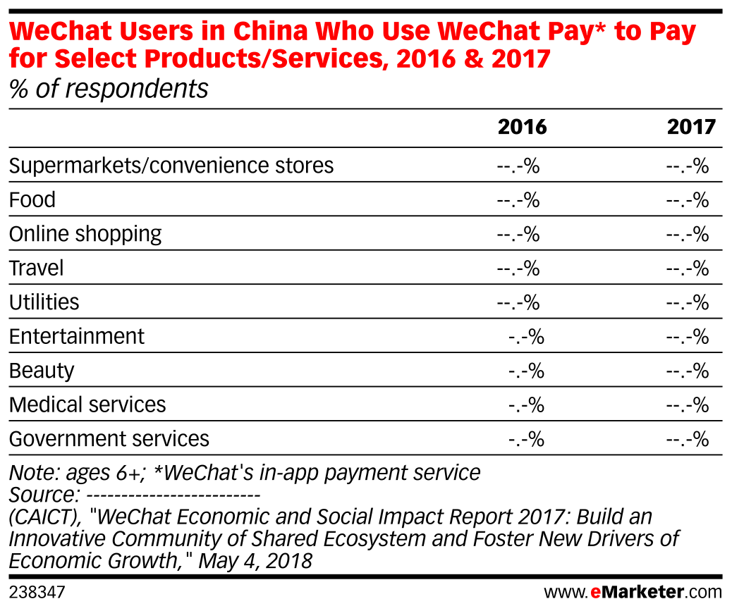 WeChat Users in China Who Use WeChat Pay* to Pay for Select Products ...