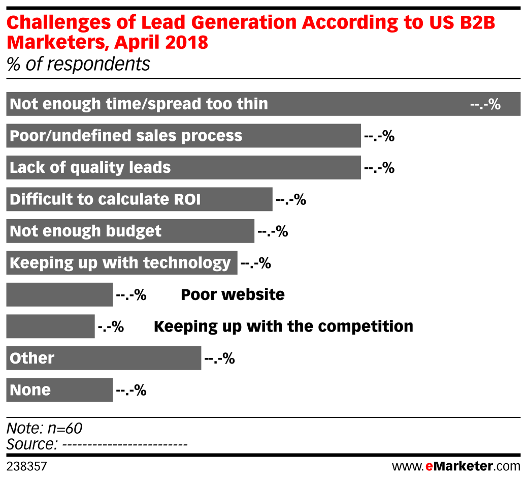 Challenges of Lead Generation According to US B2B Marketers, April 2018 (% of respondents ...
