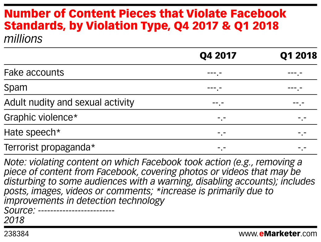 Number of Content Pieces that Violate Facebook Standards, by Violation ...