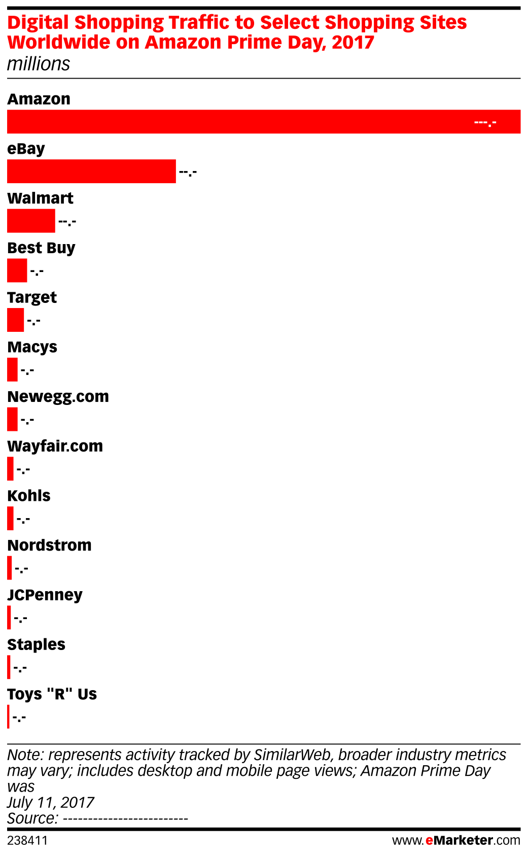Digital Shopping Traffic to Select Shopping Sites Worldwide on Amazon ...