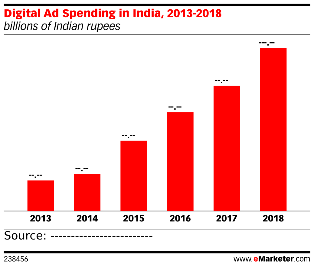 Digital Ad Spending in India, 2013-2018 (billions of Indian rupees ...