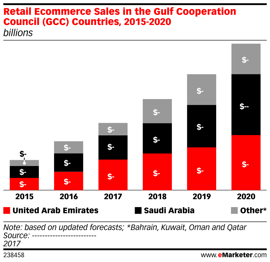 Retail Ecommerce Sales in the Gulf Cooperation Council (GCC) Countries ...