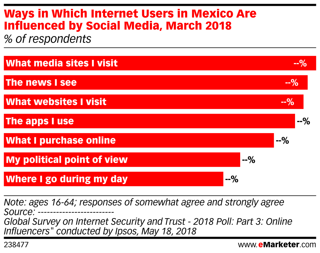 Ways in Which Internet Users in Mexico Are Influenced by Social Media ...
