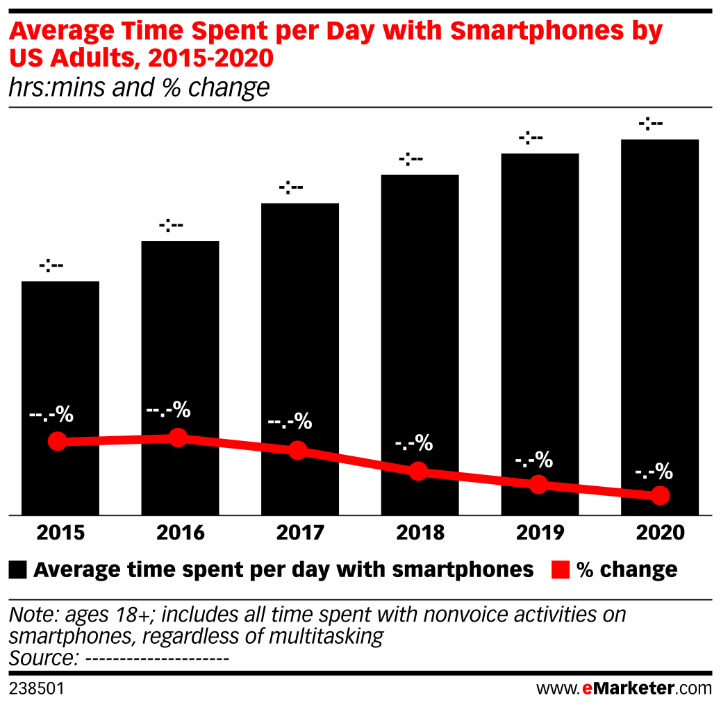 Average Time Spent per Day with Smartphones by US Adults, 2015-2020 ...