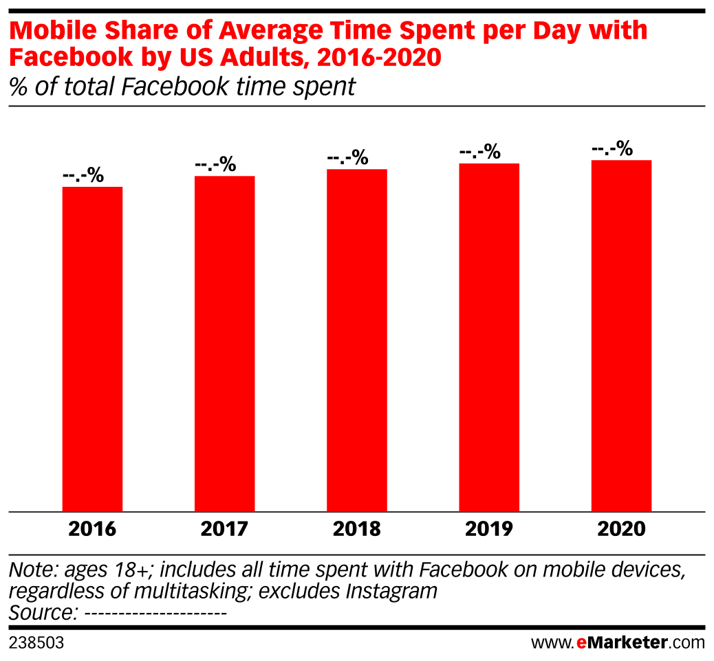 Mobile Share of Average Time Spent per Day with Facebook by US Adults ...