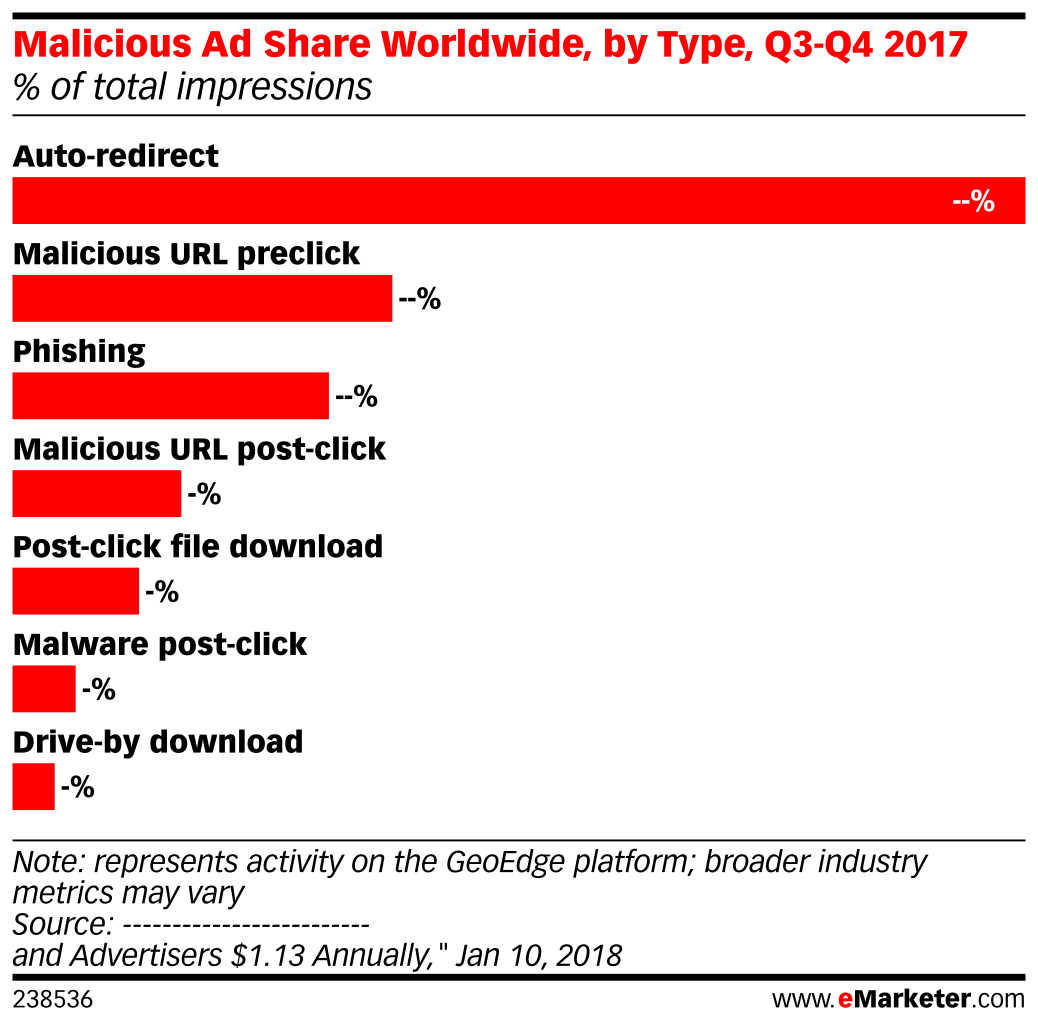 Malicious Ad Share Worldwide, by Type, Q3-Q4 2017 (% of total ...