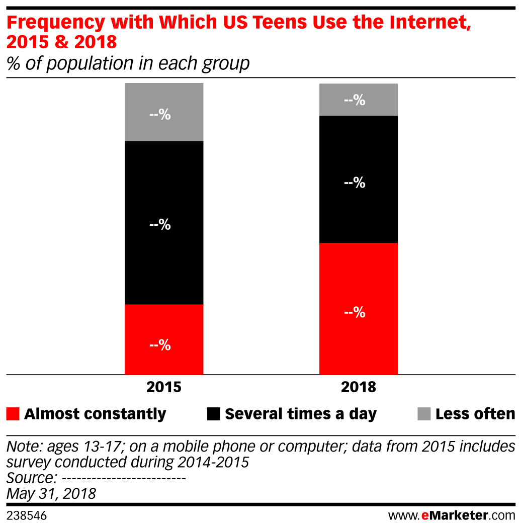 Frequency with Which US Teens Use the Internet, 2015 & 2018 (% of ...