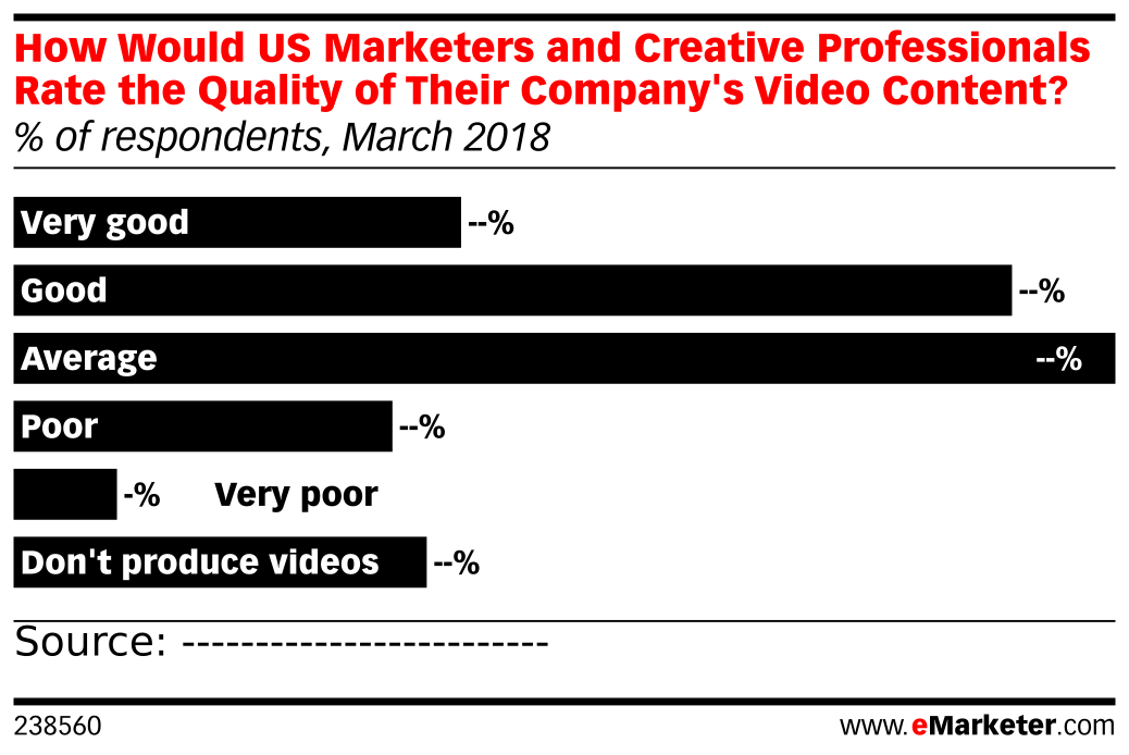 How Would US Marketers and Creative Professionals Rate the Quality of ...