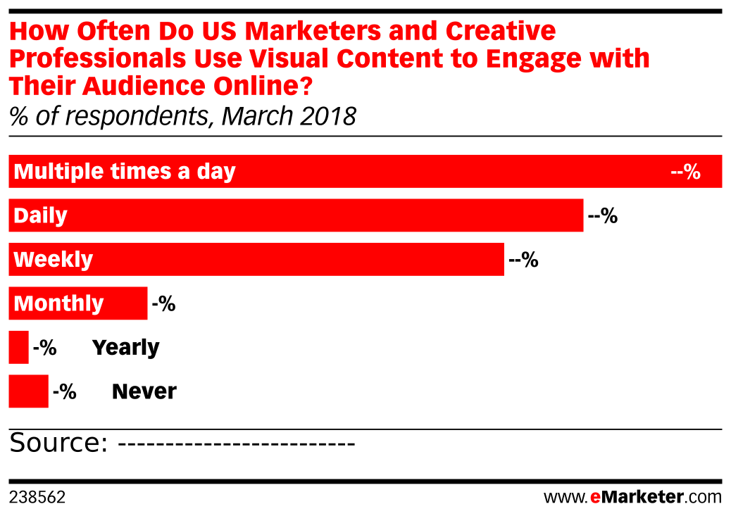 How Often Do US Marketers and Creative Professionals Use Visual Content ...