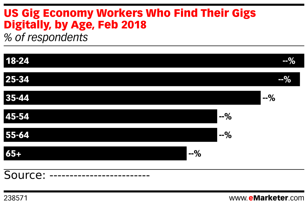 US Gig Economy Workers Who Find Their Gigs Digitally, by Age, Feb 2018 ...