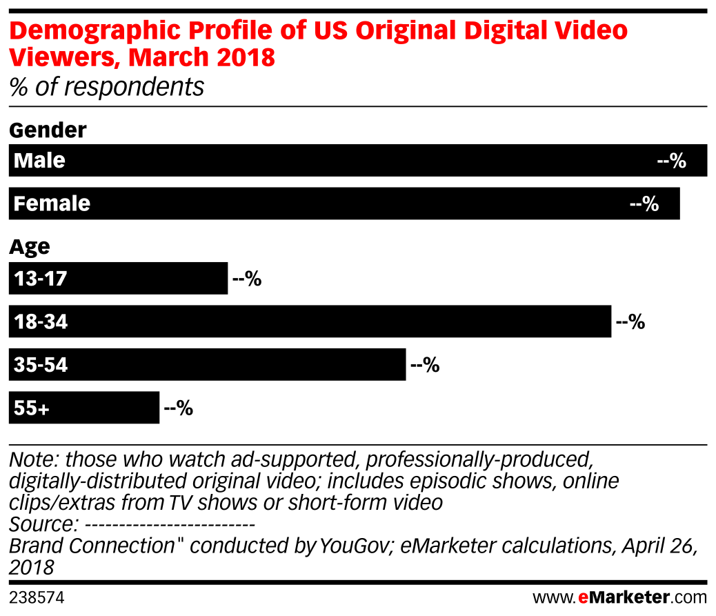 Demographic Profile of US Original Digital Video Viewers, March 2018 ...