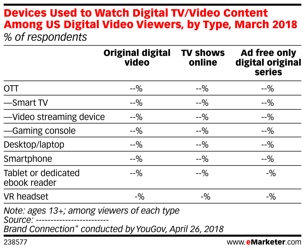 Devices Used to Watch Digital TV/Video Content Among US Digital Video ...
