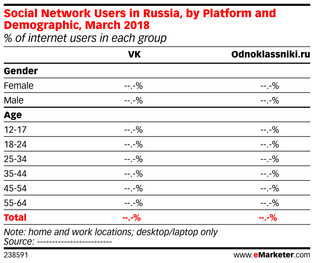 Social Network Users in Russia, by Platform and Demographic, March 2018 ...