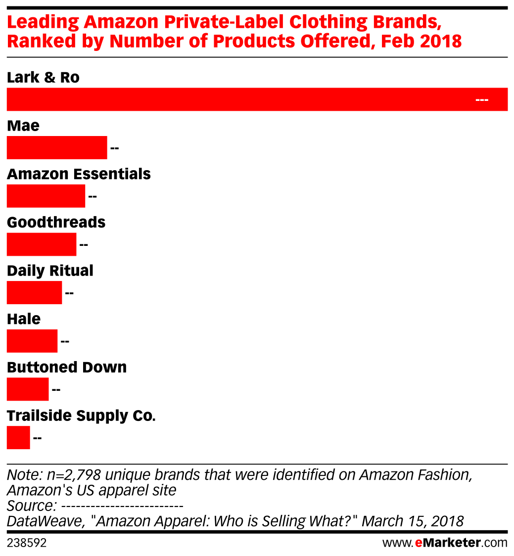 Leading Amazon Private-Label Clothing Brands, Ranked by Number of ...