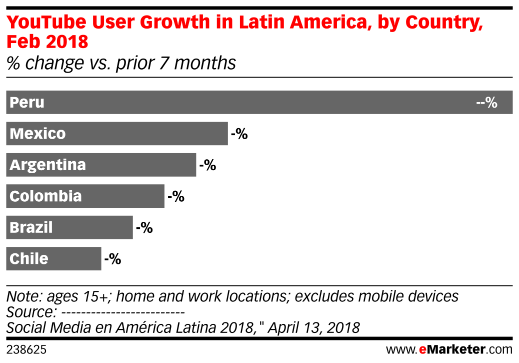 YouTube User Growth in Latin America, by Country, Feb 2018 (% change vs ...