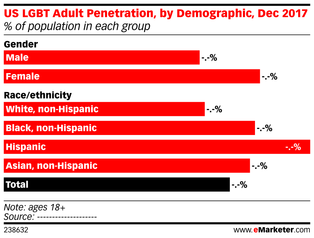 US LGBT Adult Penetration, by Demographic, Dec 2017 (% of population in ...