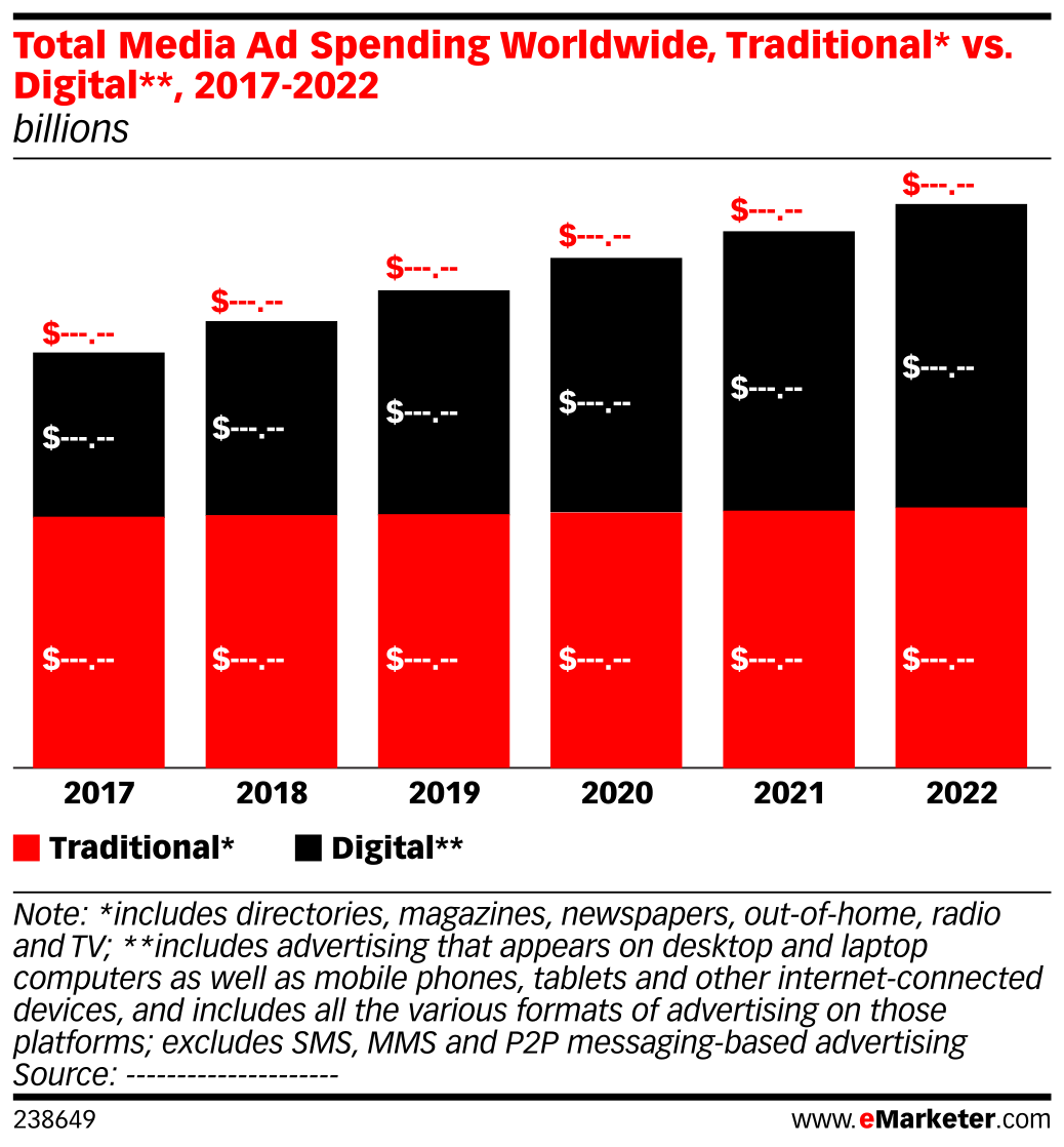 Total Media Ad Spending Worldwide, Traditional* vs. Digital**, 2017 ...