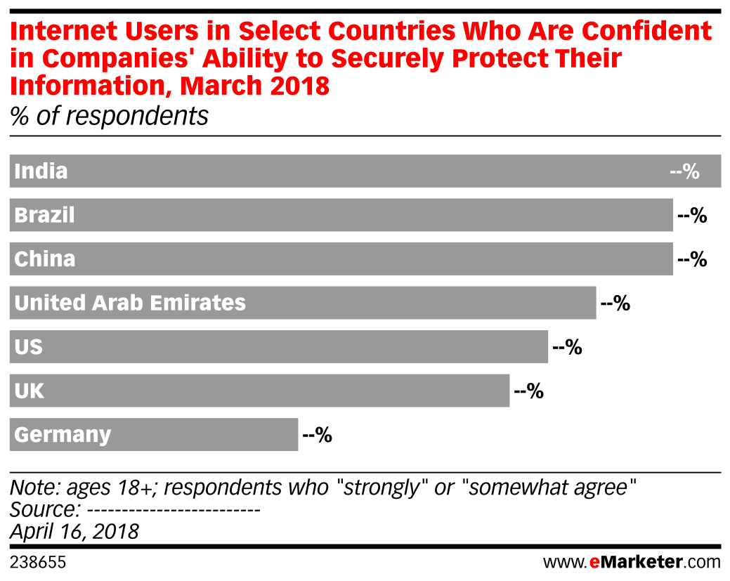 Internet Users in Select Countries Who Are Confident in Companies ...