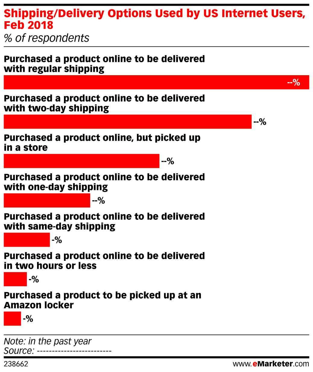 Shipping/Delivery Options Used by US Internet Users, Feb 2018 (% of ...