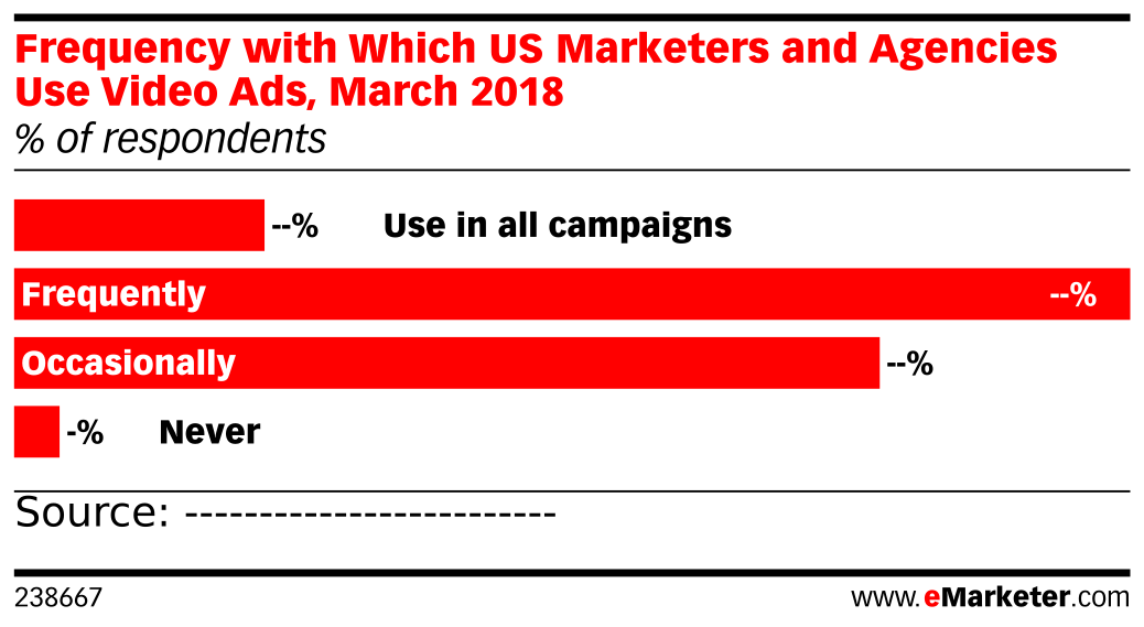 Frequency with Which US Marketers and Agencies Use Video Ads, March ...