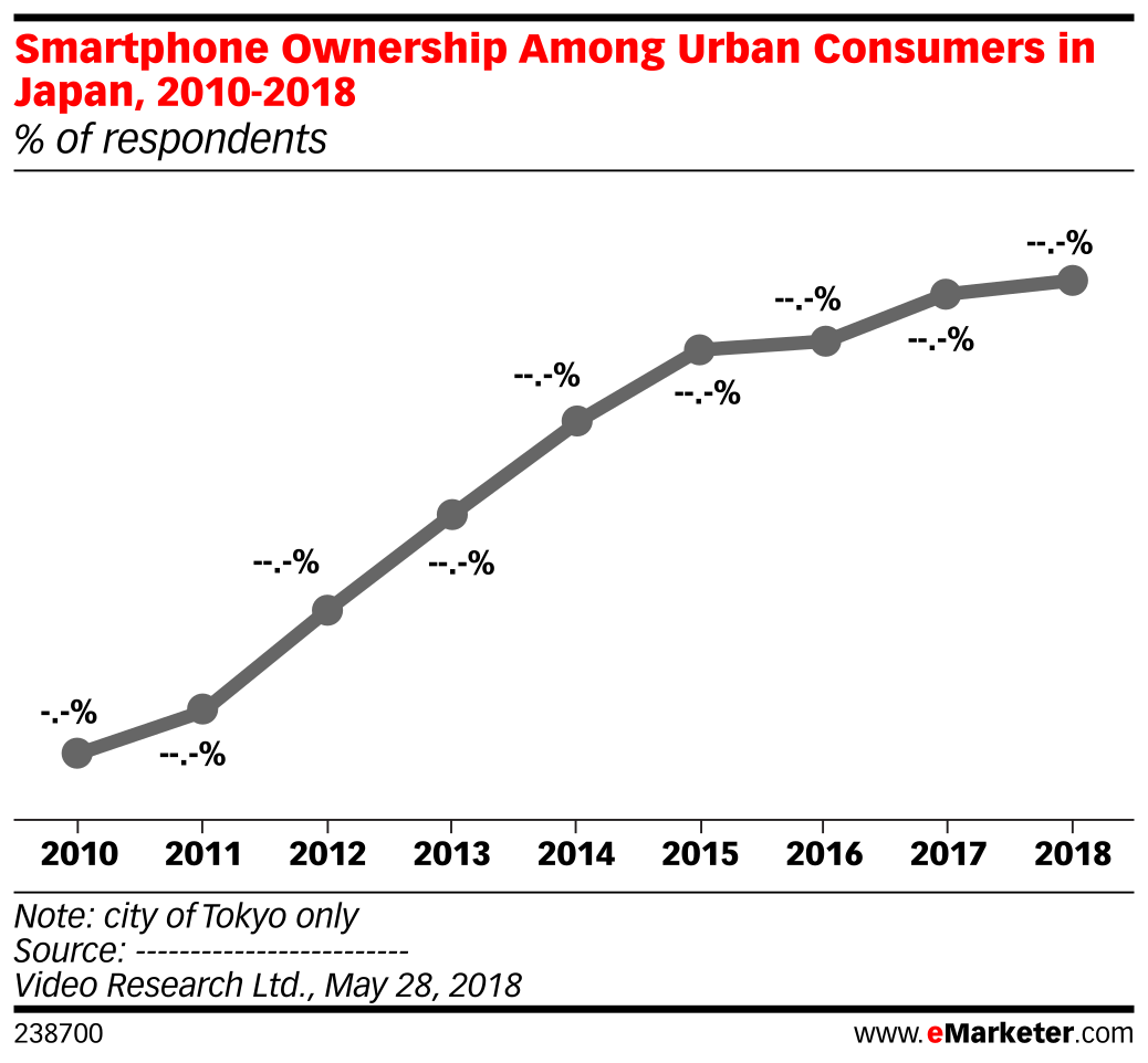 Smartphone Ownership Among Urban Consumers in Japan, 2010-2018 (% of ...