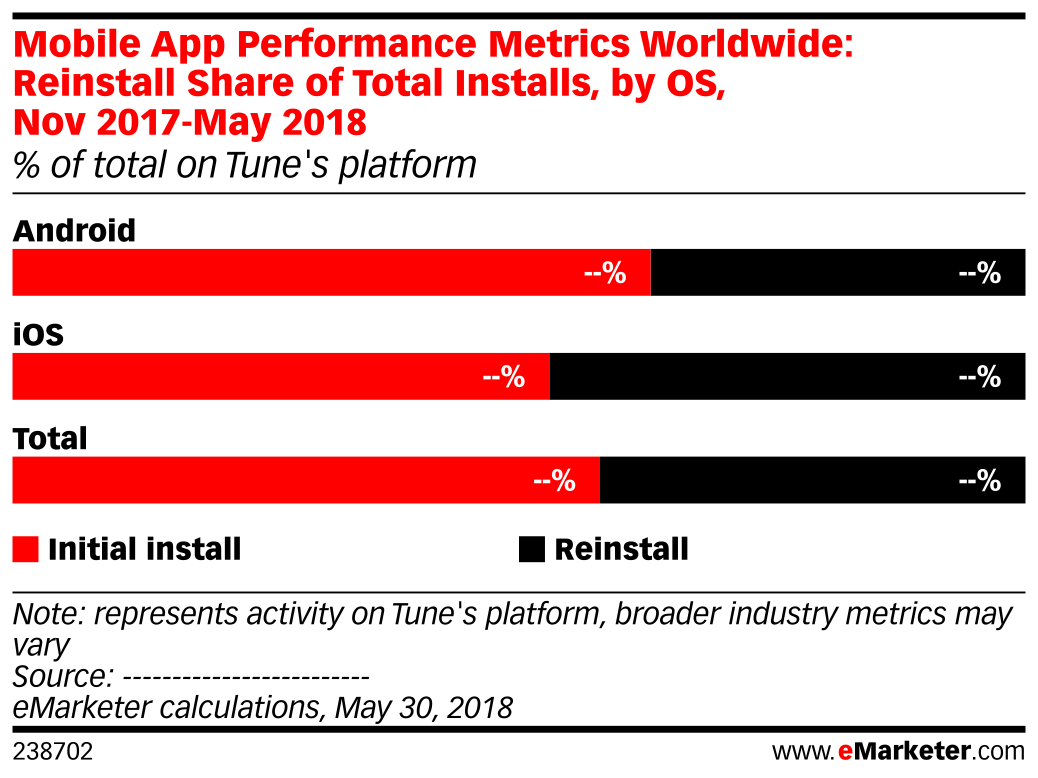 Mobile App Performance Metrics Worldwide: Reinstall Share of Total ...