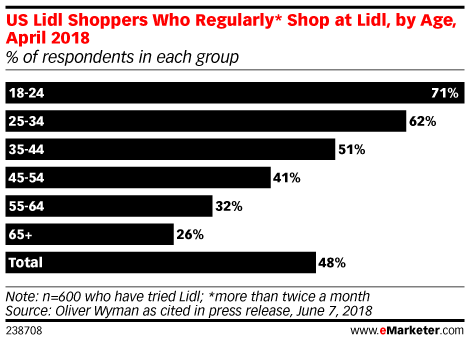 US Lidl Shoppers Who Regularly* Shop at Lidl, by Age, April 2018 (% of ...